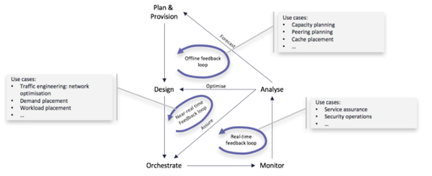 Closed Loop Automation for Telecom Cloud Infrastructure